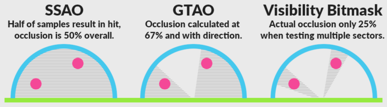 Screen Space Indirect Lighting with Visibility Bitmask: Improvement to GTAO/SSAO Real-Time ...